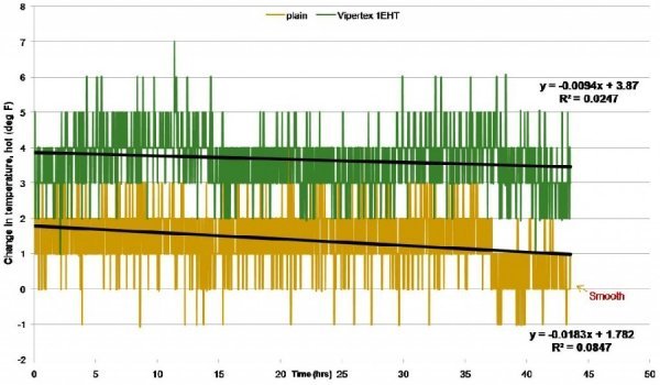 Fouling in a Vipertex® 1EHT Tube - Rigidized Metals Corporation